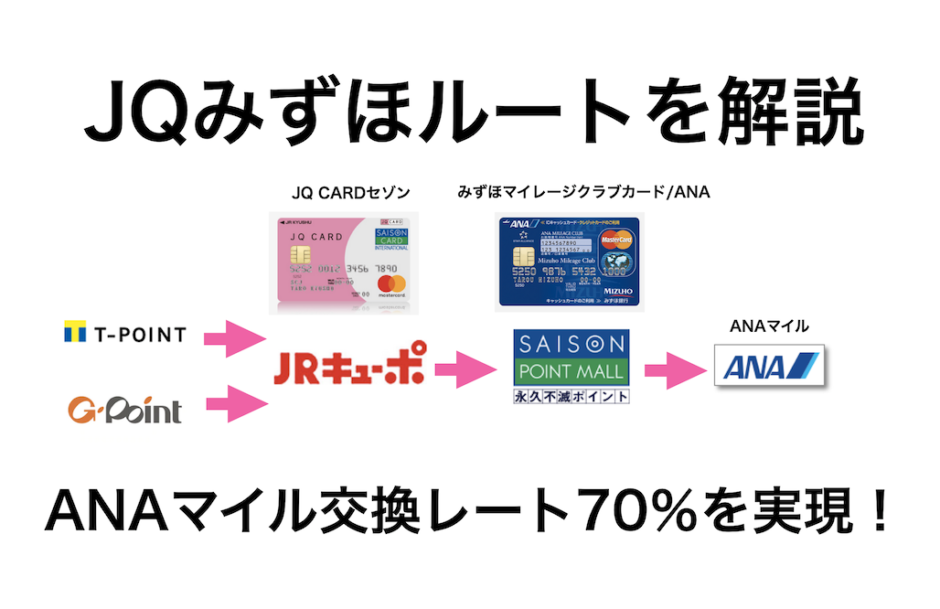JQみずほルートはANAマイル交換レート70％を実現！やり方と期間、必要なものを解説！ | 陸マイラー ピピノブのANAのマイルで旅ブログ